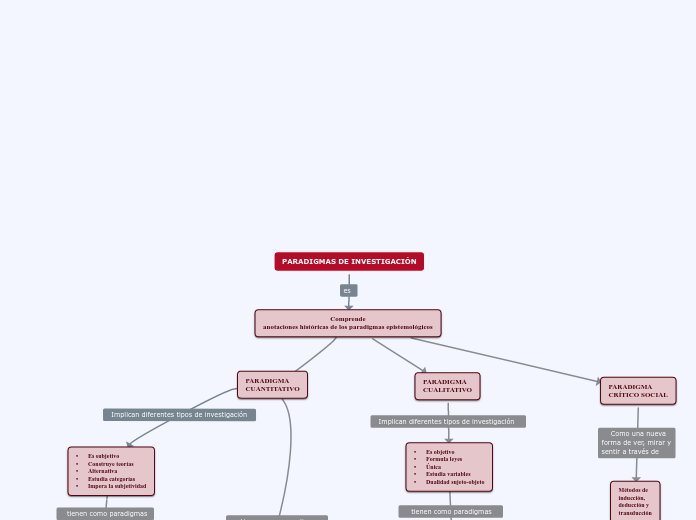 paradigma - Mind Map